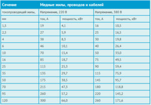 Сечение медного провода 4 мм2 - Блог компании ВОЛЬТ